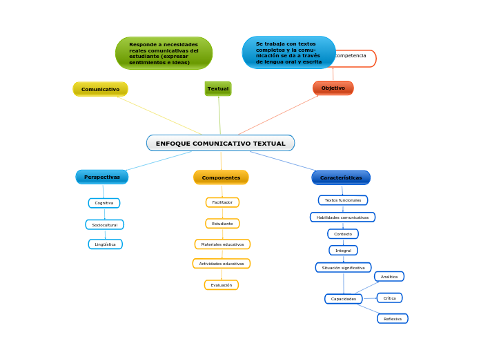 ENFOQUE COMUNICATIVO TEXTUAL - Mind Map